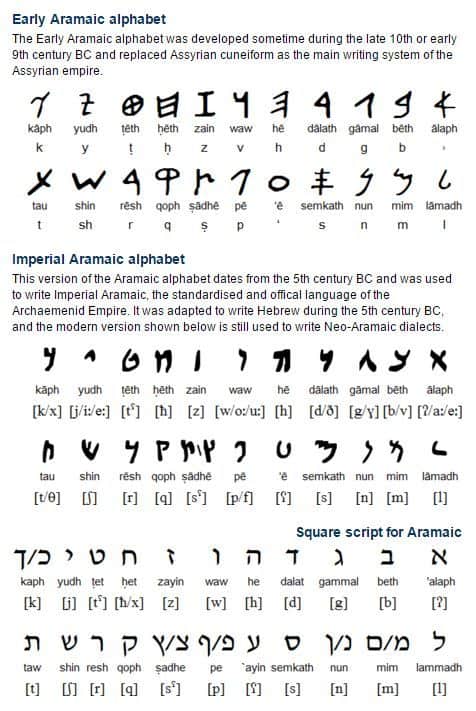 Aramaic language resources – Language Links Database